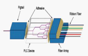 Low Insertion Loss Fiber Optic PLC Splitter Planar Lightwave Circuit ...